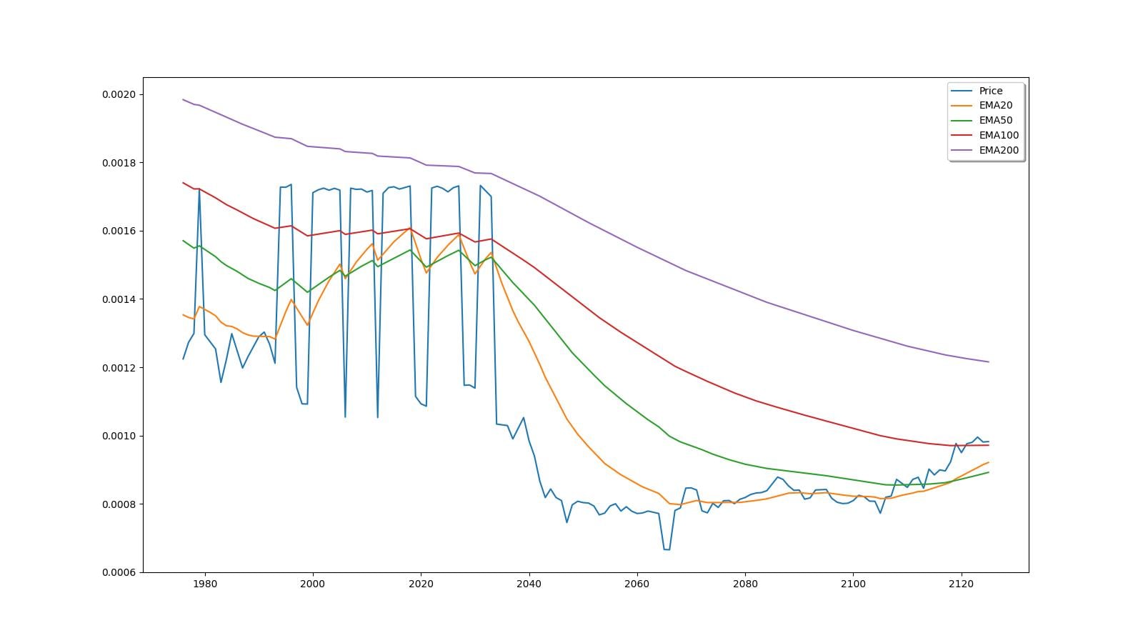 Jarvis Reward Token Exponential Moving Averages