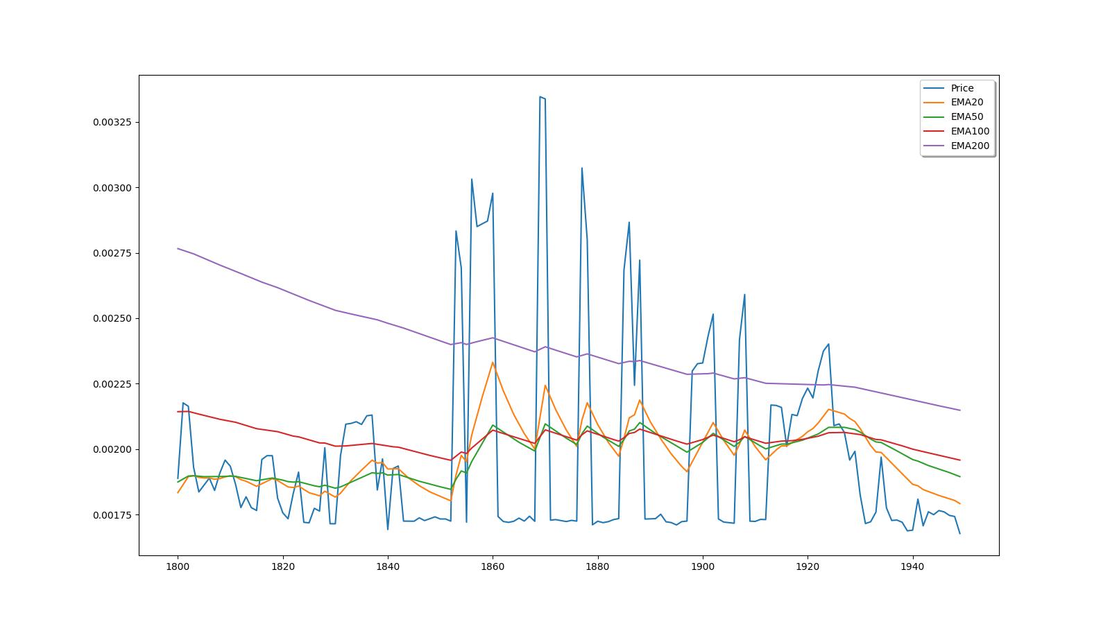 Jarvis Reward Token Exponential Moving Averages
