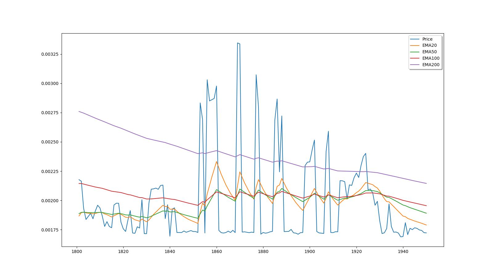 Jarvis Reward Token Exponential Moving Averages
