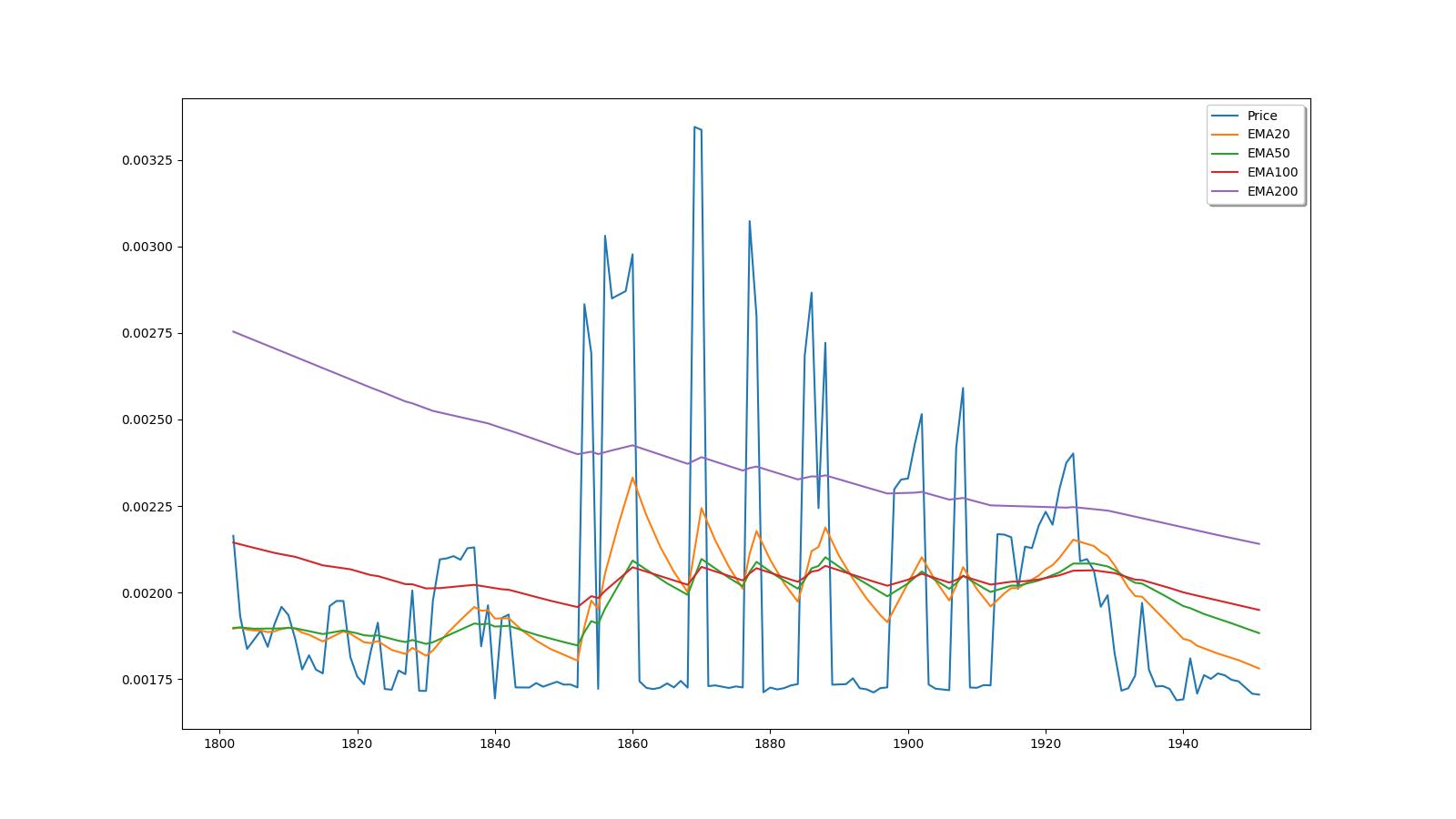 Jarvis Reward Token Exponential Moving Averages
