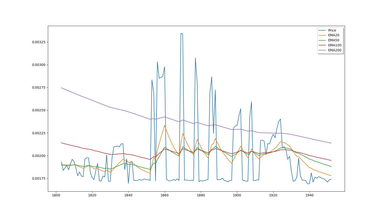 Jarvis Reward Token Exponential Moving Averages