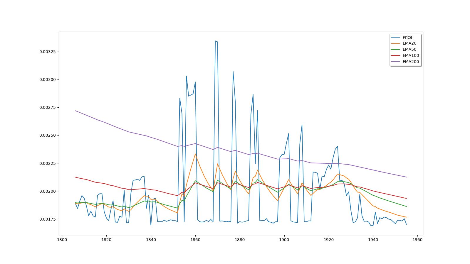 Jarvis Reward Token Exponential Moving Averages