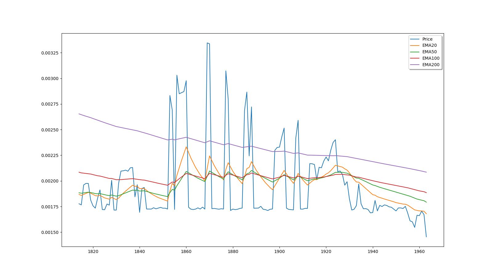 Jarvis Reward Token Exponential Moving Averages