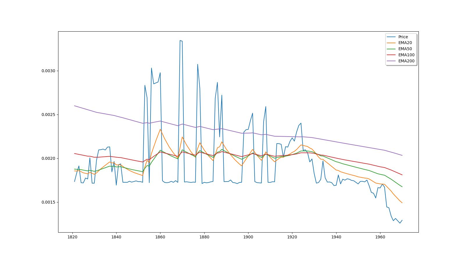 Jarvis Reward Token Exponential Moving Averages