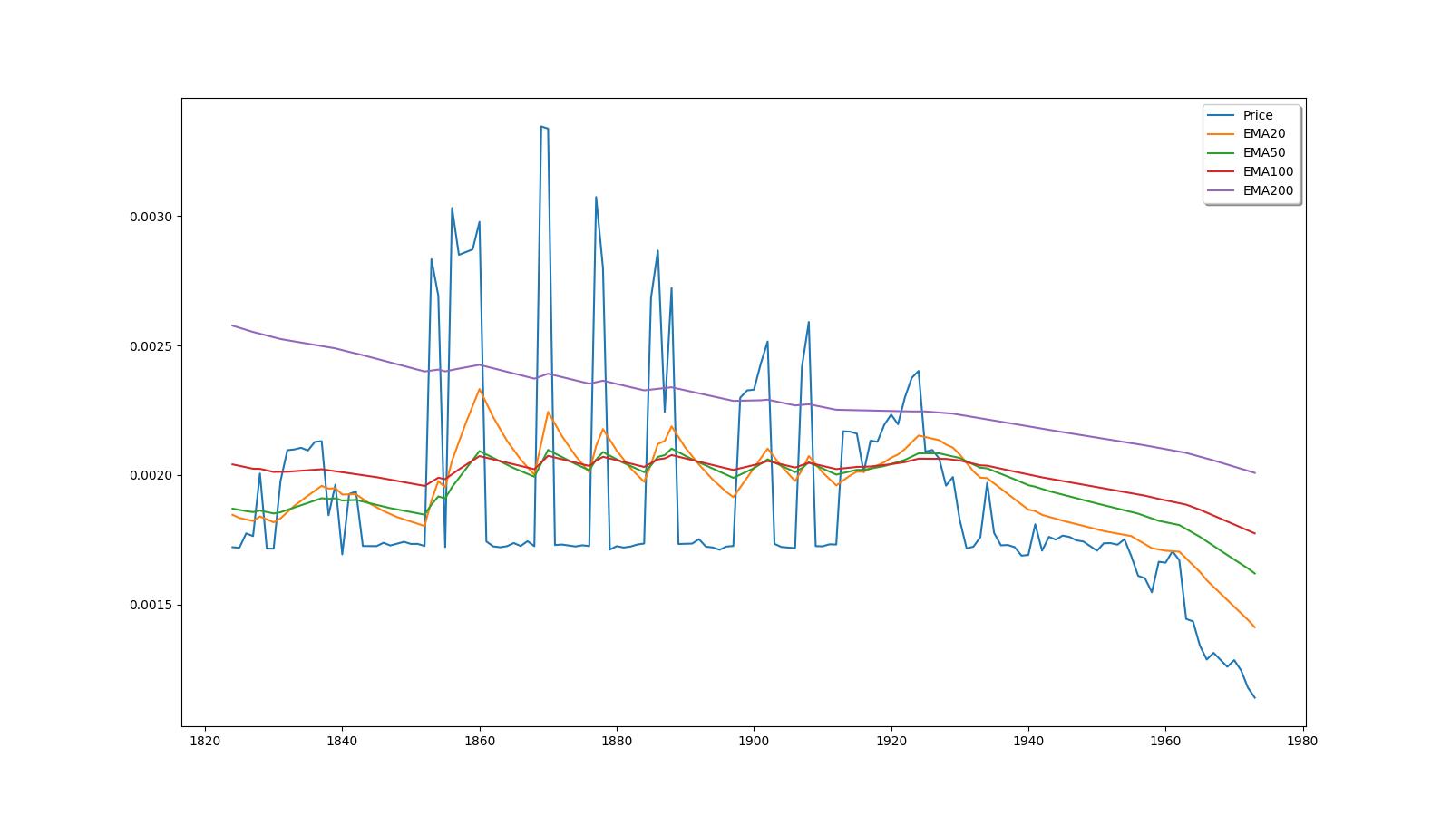 Jarvis Reward Token Exponential Moving Averages