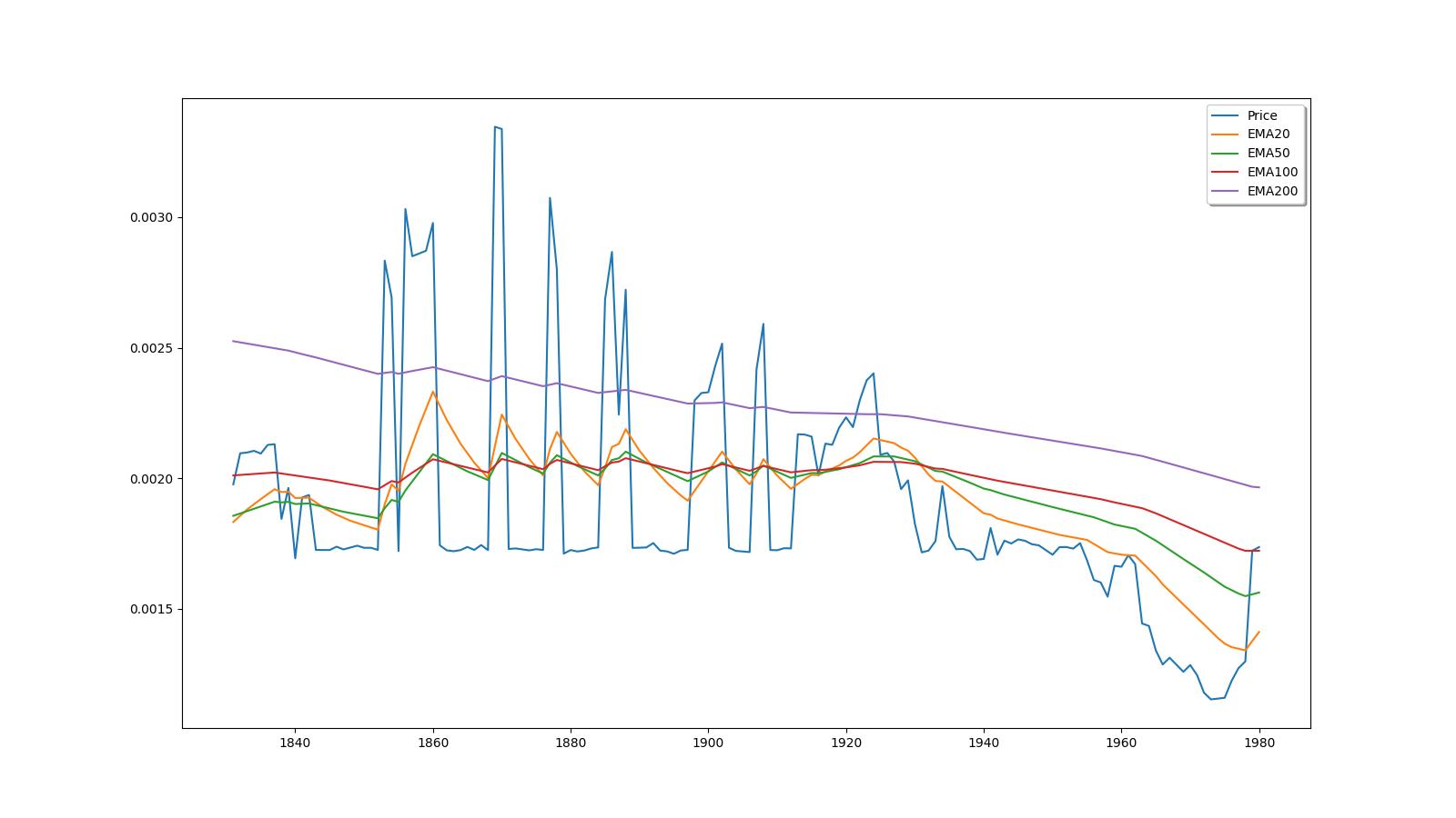 Jarvis Reward Token Exponential Moving Averages
