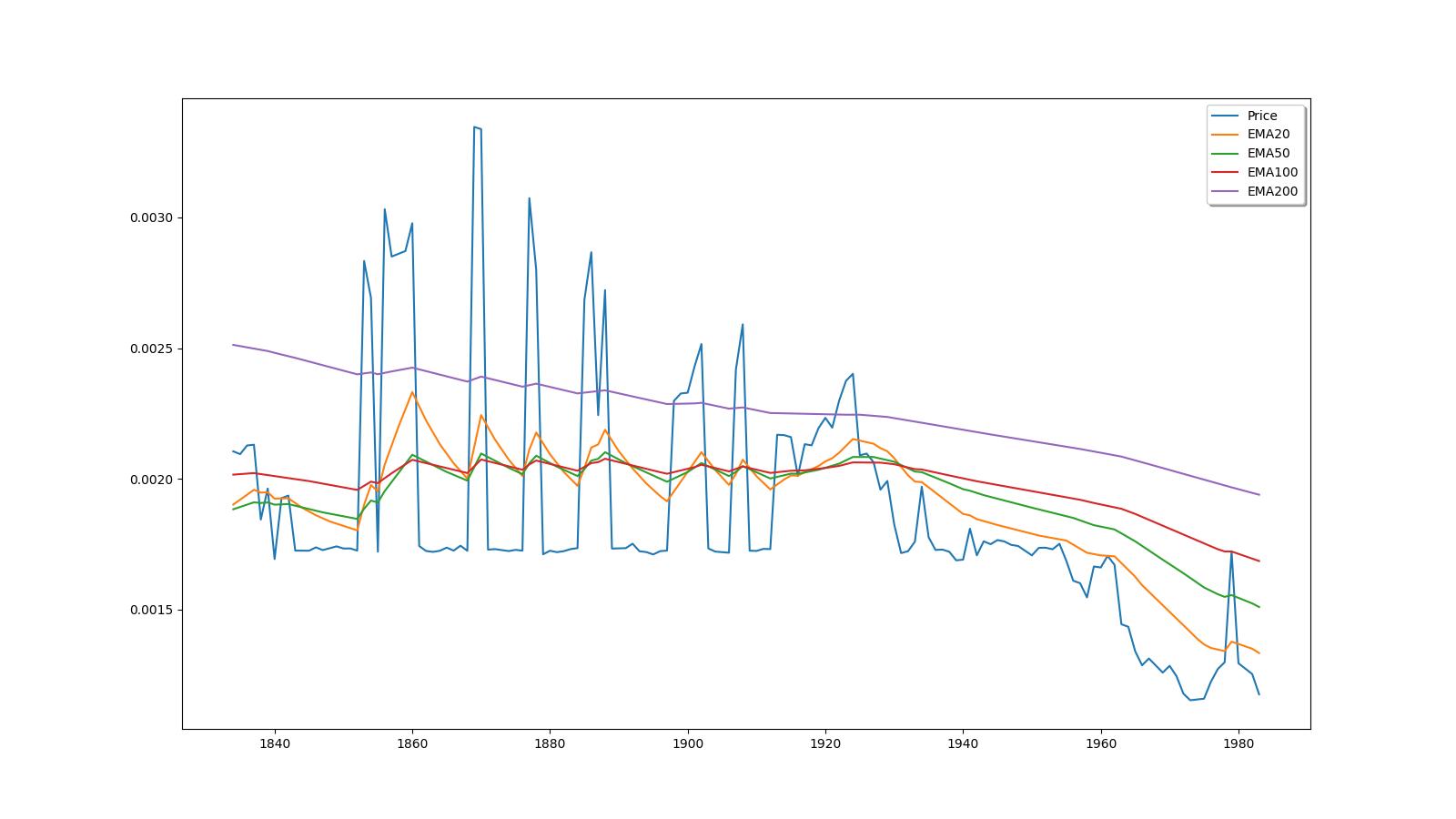Jarvis Reward Token Exponential Moving Averages