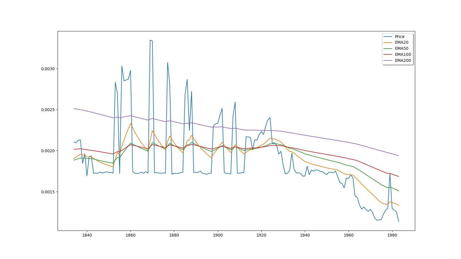 Jarvis Reward Token Exponential Moving Averages