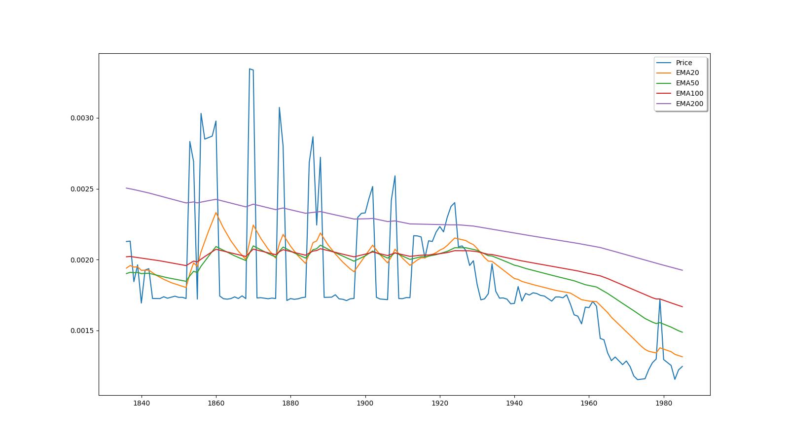Jarvis Reward Token Exponential Moving Averages