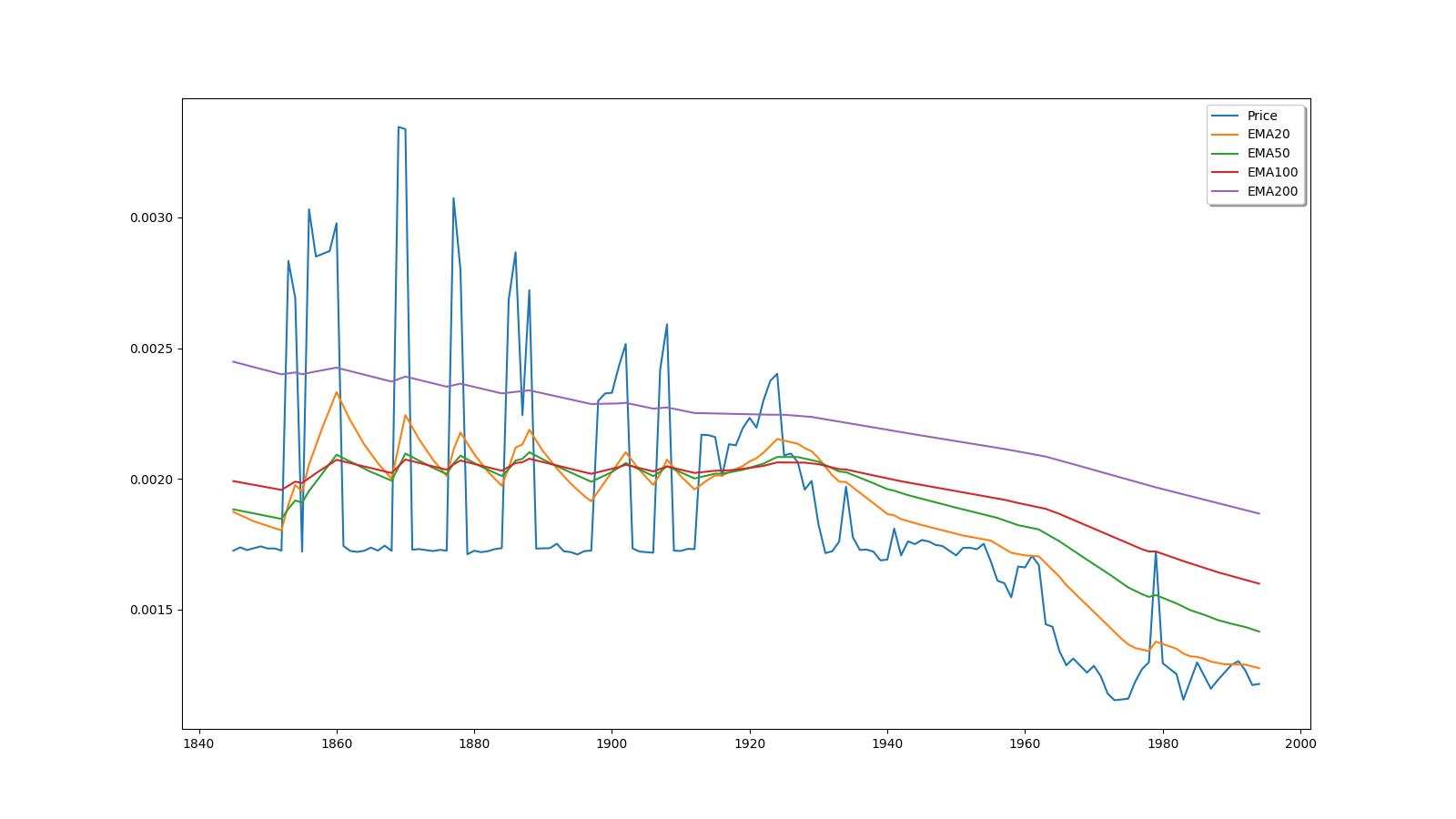 Jarvis Reward Token Exponential Moving Averages
