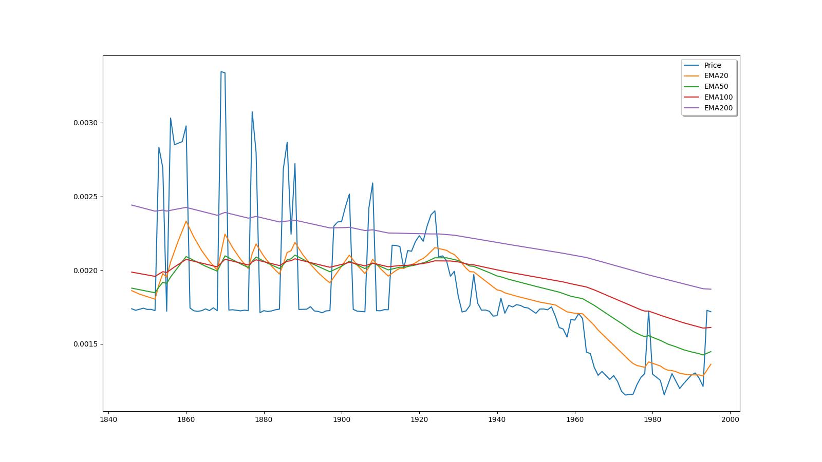 Jarvis Reward Token Exponential Moving Averages