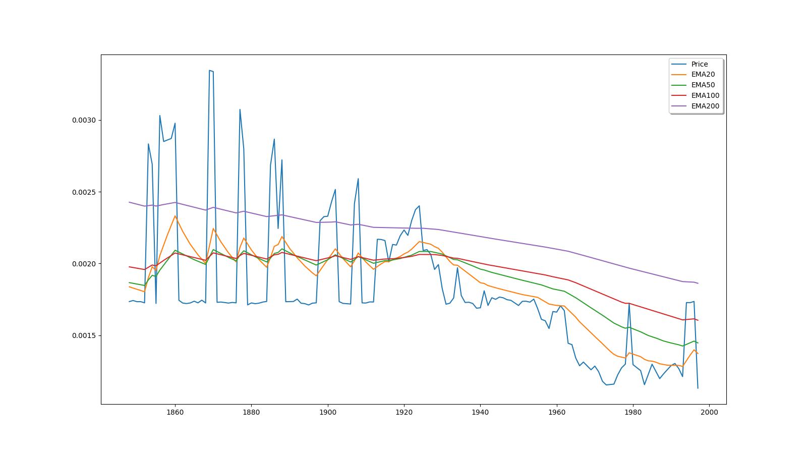 Jarvis Reward Token Exponential Moving Averages