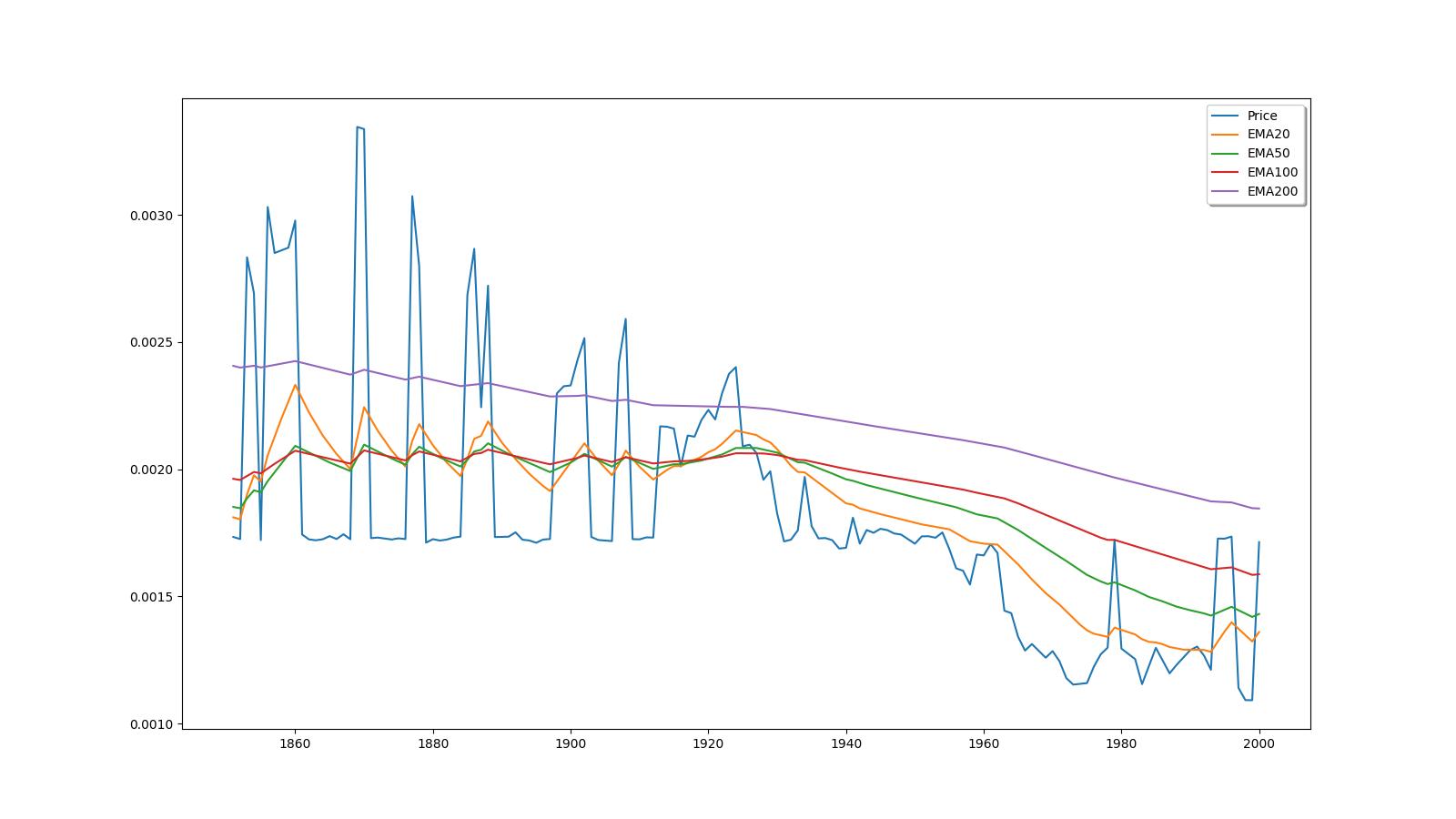 Jarvis Reward Token Exponential Moving Averages