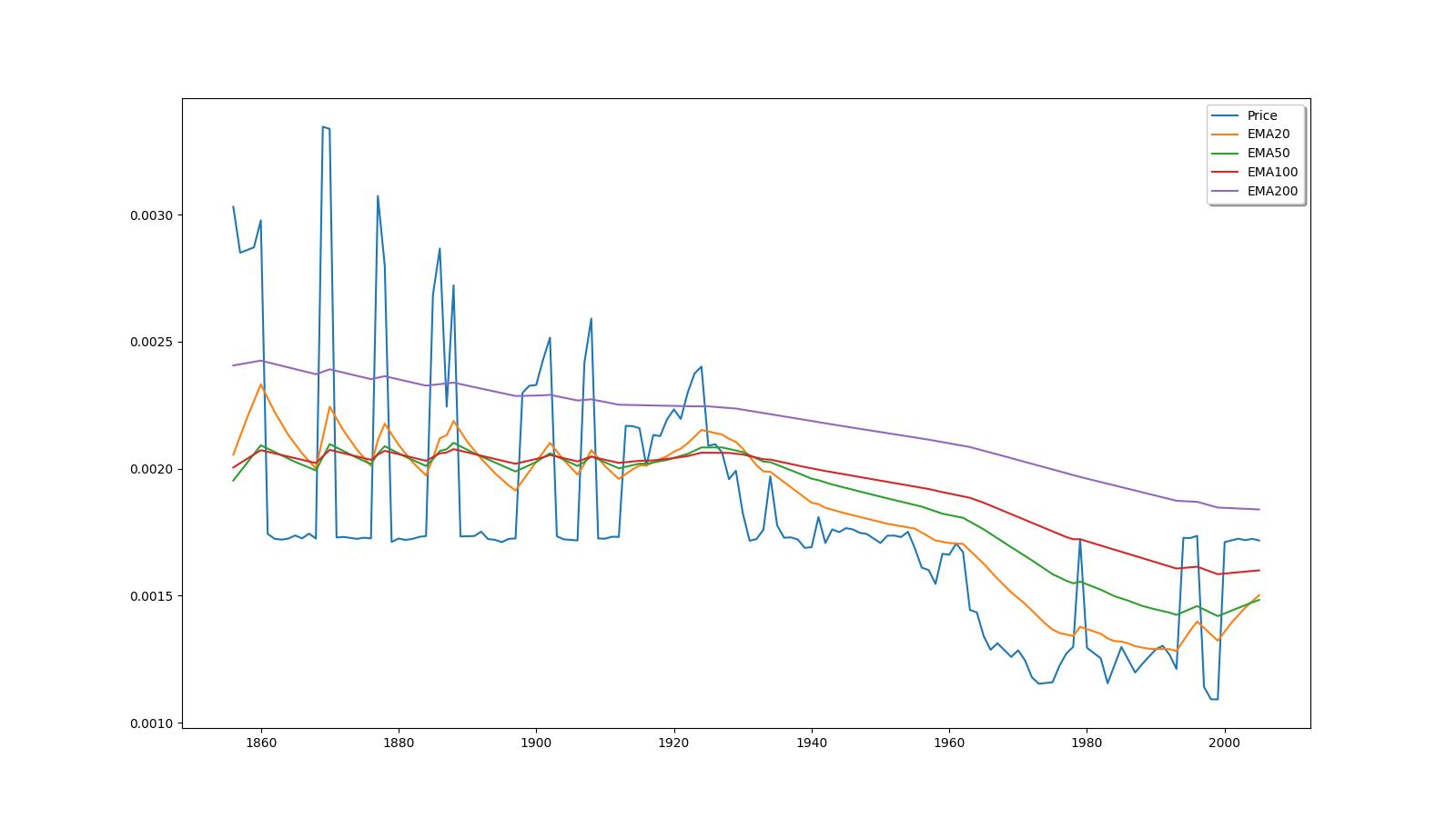 Jarvis Reward Token Exponential Moving Averages