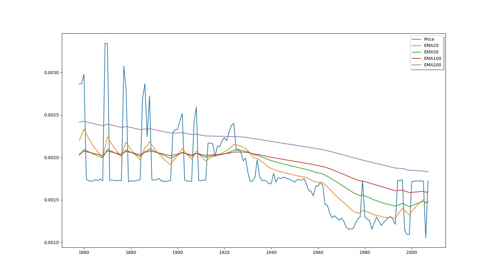 Jarvis Reward Token Exponential Moving Averages