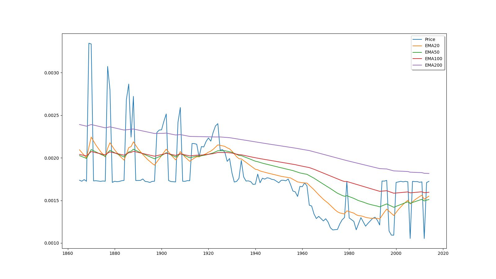 Jarvis Reward Token Exponential Moving Averages