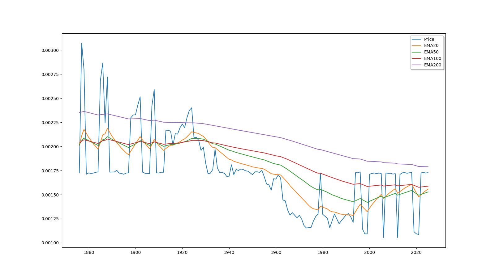 Jarvis Reward Token Exponential Moving Averages