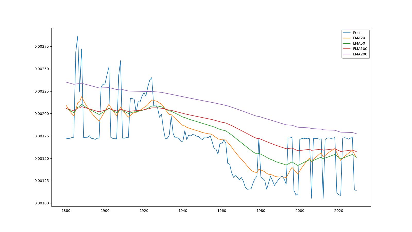 Jarvis Reward Token Exponential Moving Averages