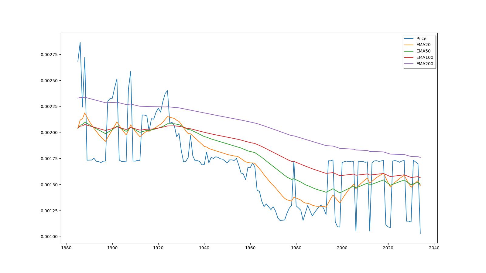 Jarvis Reward Token Exponential Moving Averages