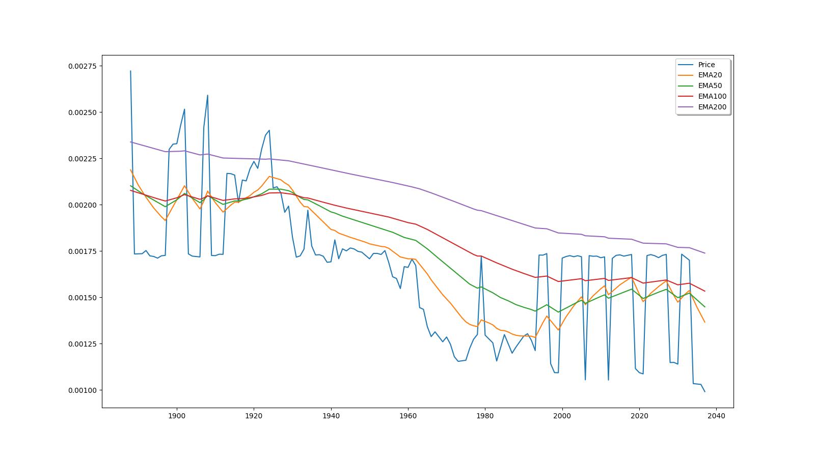 Jarvis Reward Token Exponential Moving Averages