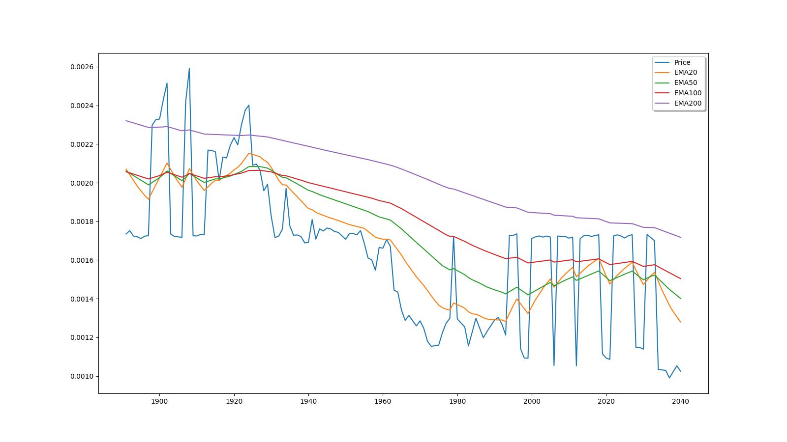 Jarvis Reward Token Exponential Moving Averages