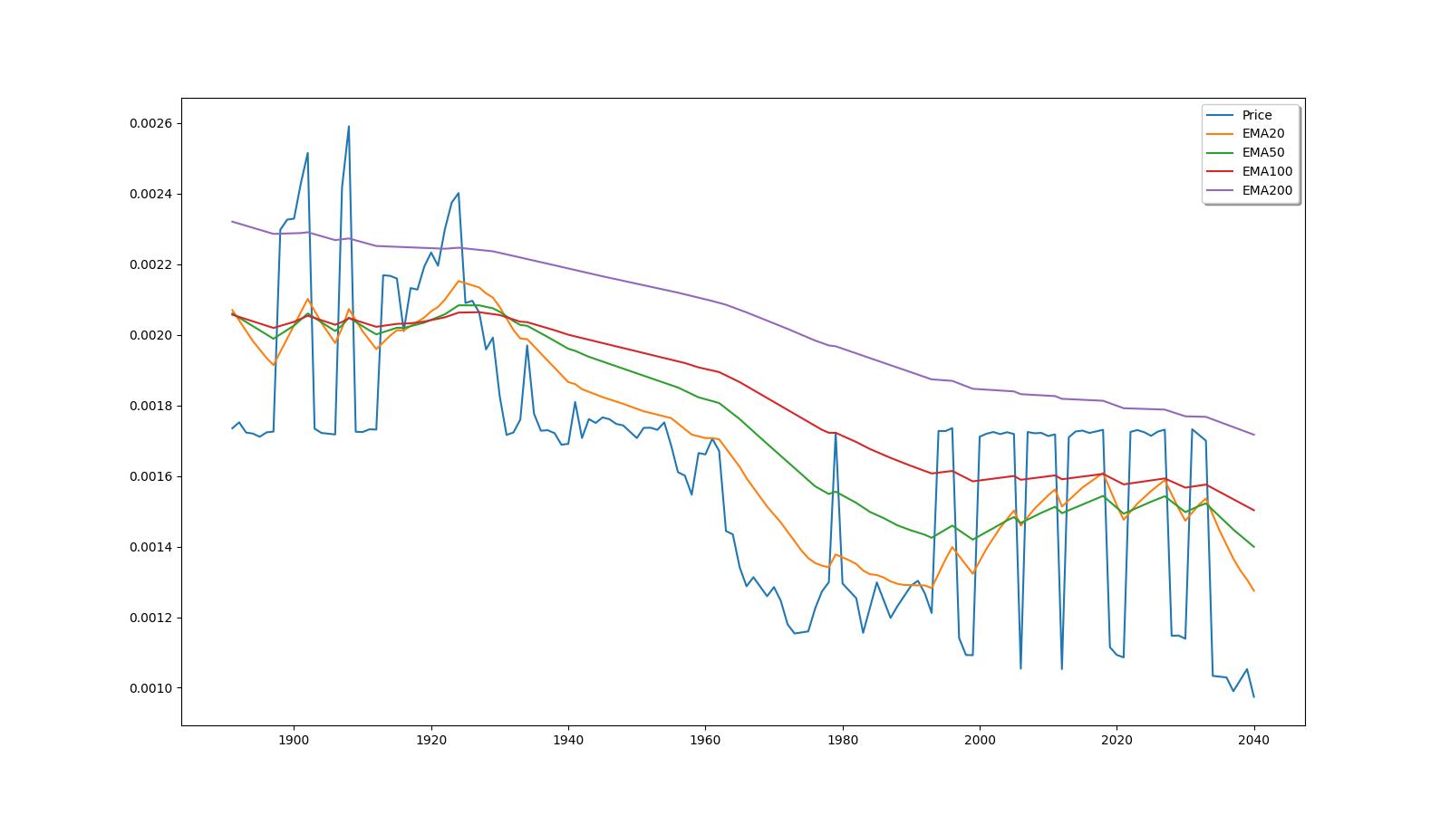 Jarvis Reward Token Exponential Moving Averages