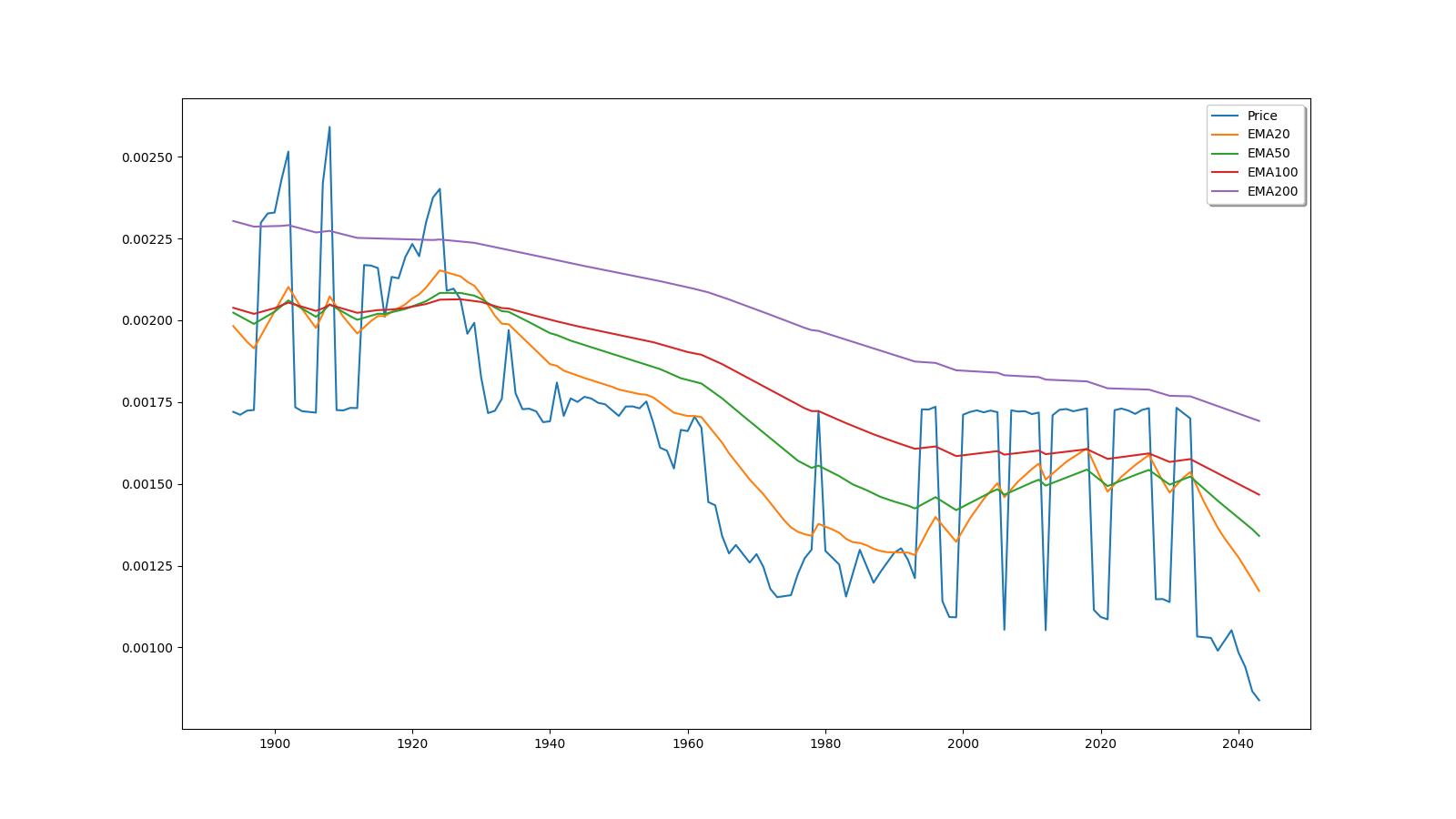Jarvis Reward Token Exponential Moving Averages