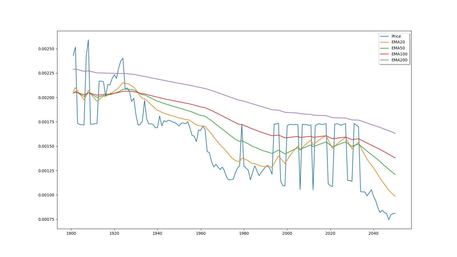 Jarvis Reward Token Exponential Moving Averages