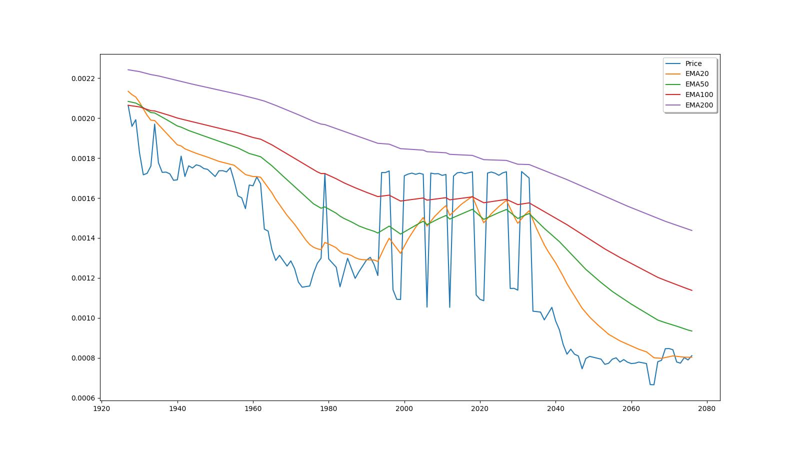 Jarvis Reward Token Exponential Moving Averages