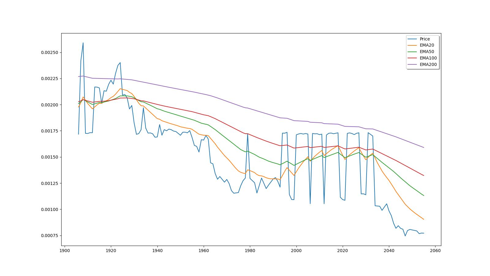 Jarvis Reward Token Exponential Moving Averages