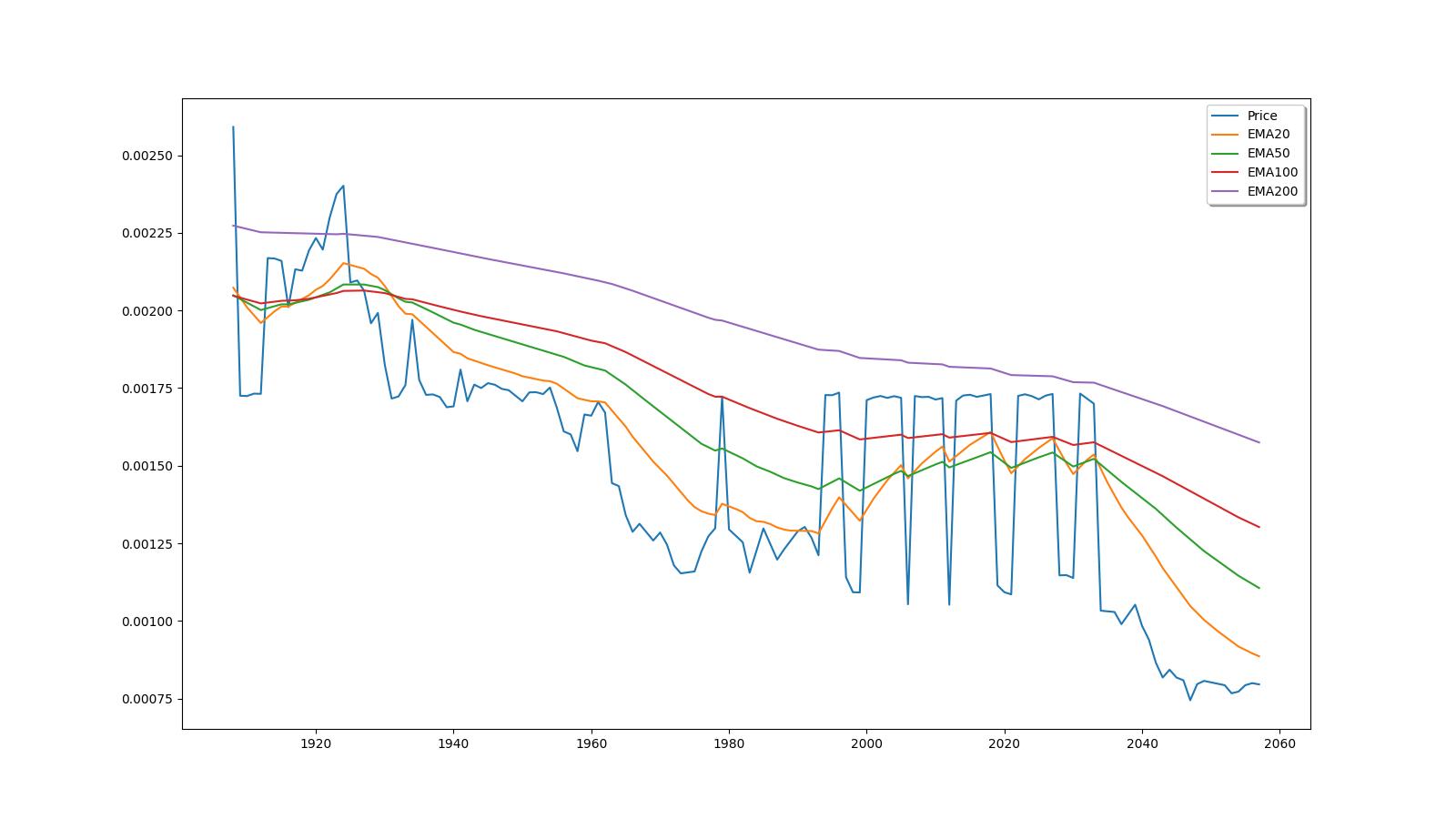 Jarvis Reward Token Exponential Moving Averages