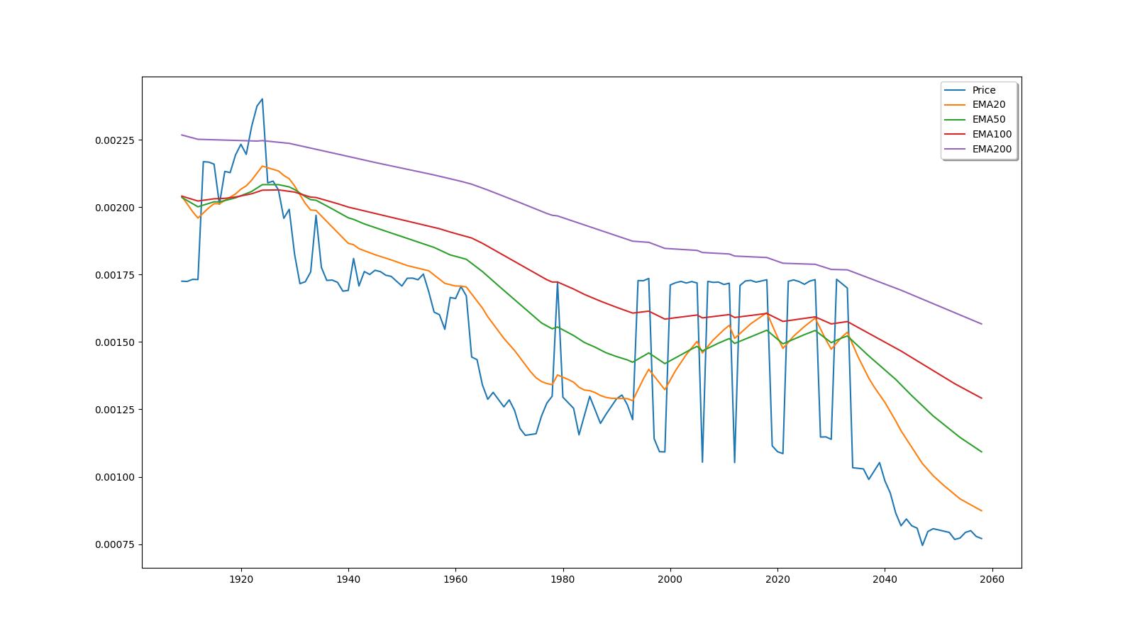 Jarvis Reward Token Exponential Moving Averages