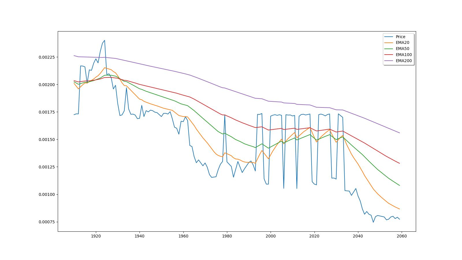 Jarvis Reward Token Exponential Moving Averages