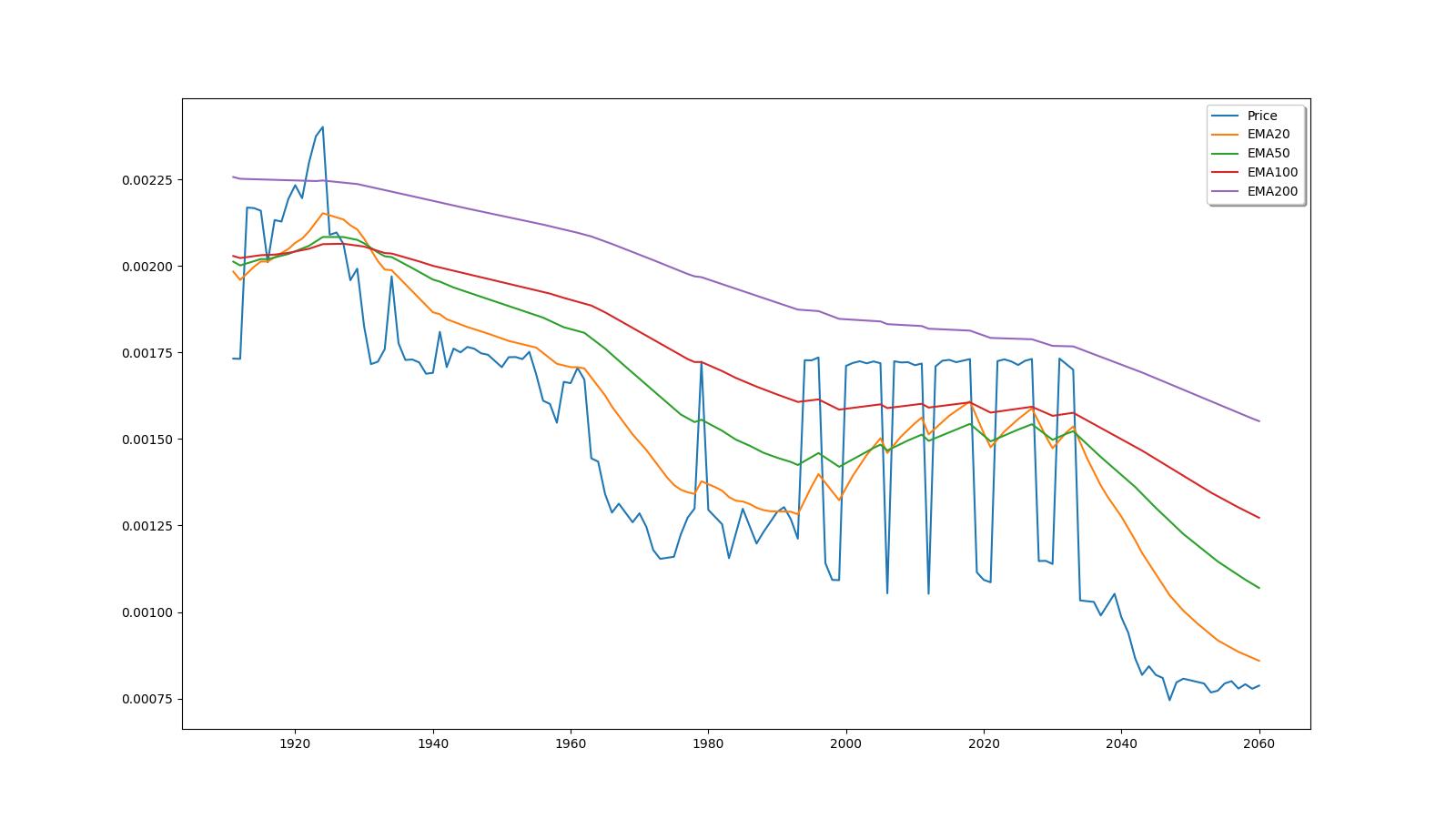 Jarvis Reward Token Exponential Moving Averages