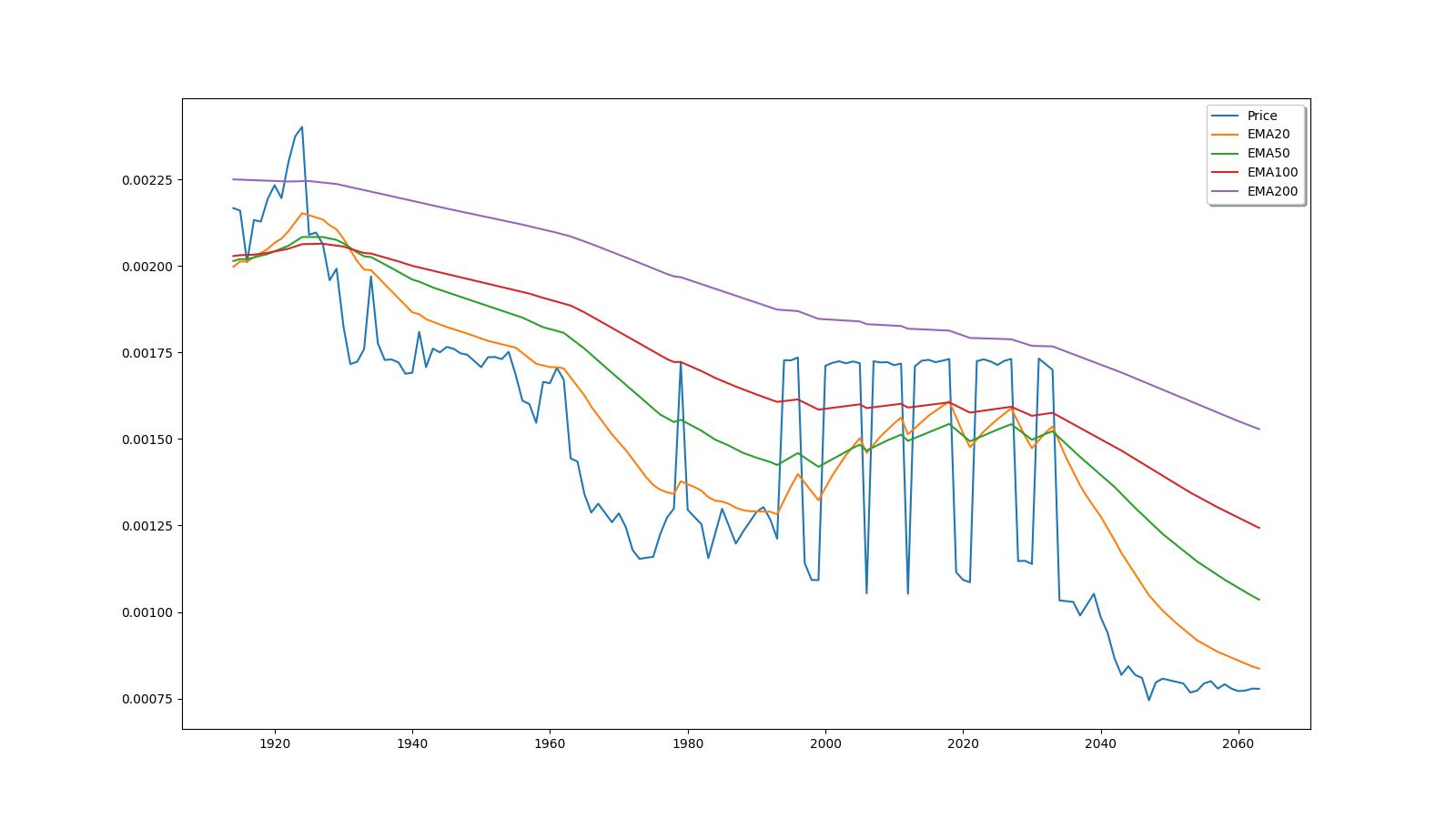 Jarvis Reward Token Exponential Moving Averages