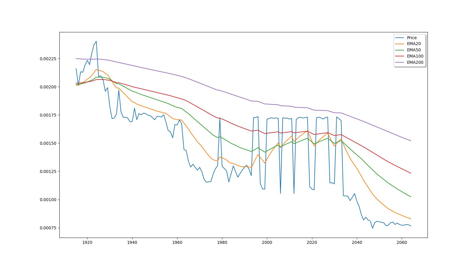 Jarvis Reward Token Exponential Moving Averages