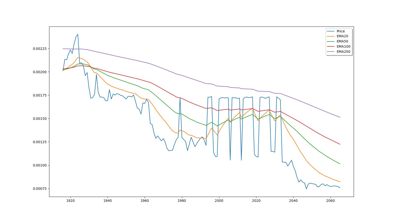 Jarvis Reward Token Exponential Moving Averages