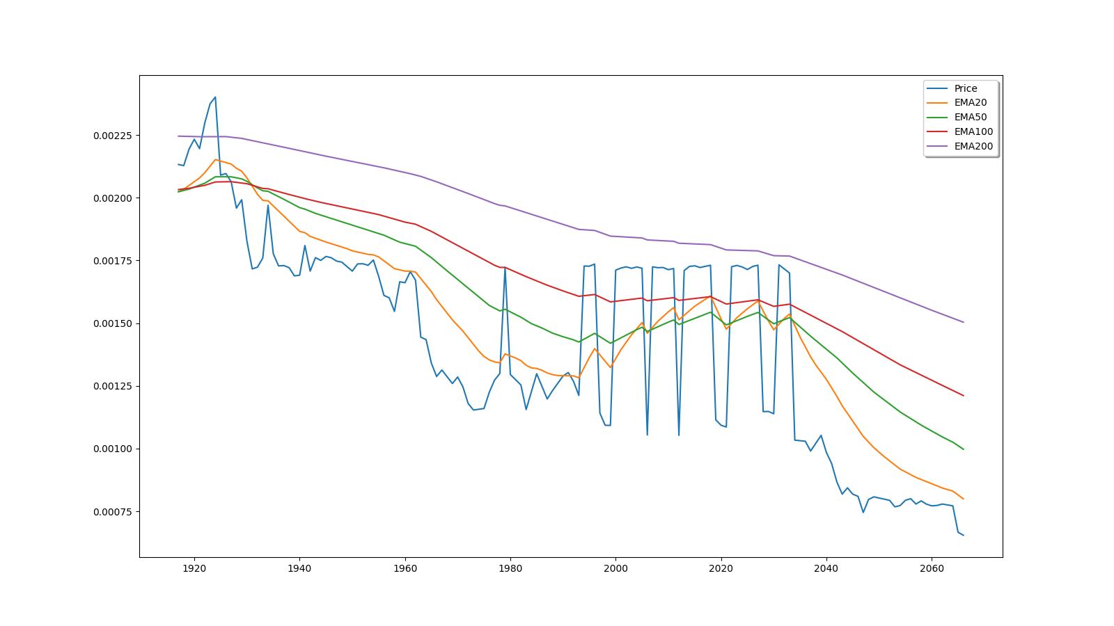Jarvis Reward Token Exponential Moving Averages
