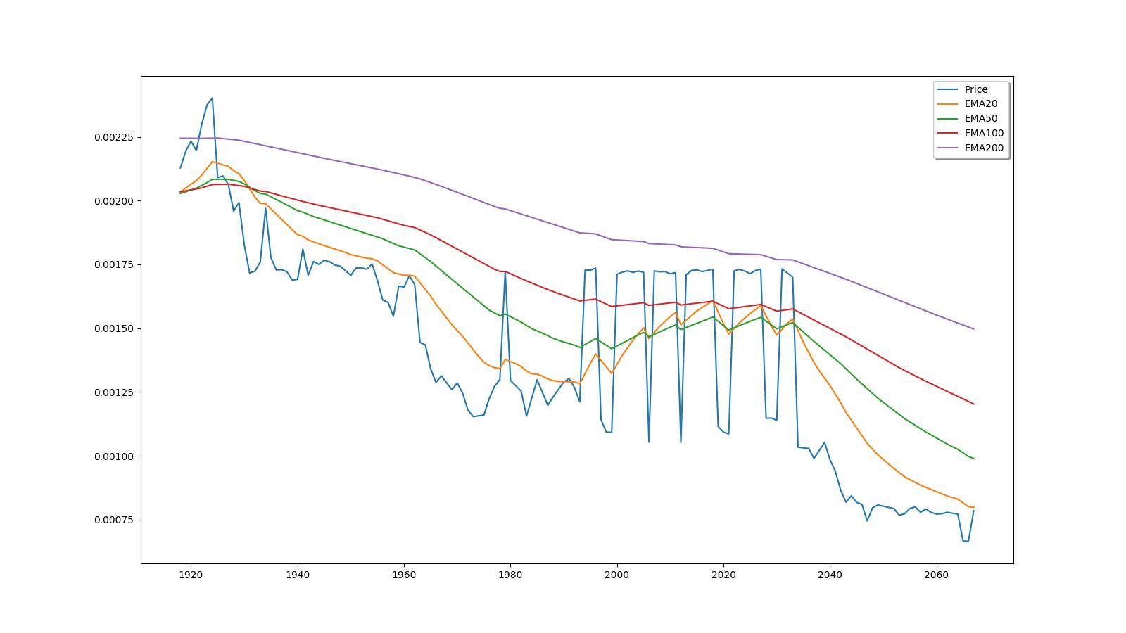 Jarvis Reward Token Exponential Moving Averages