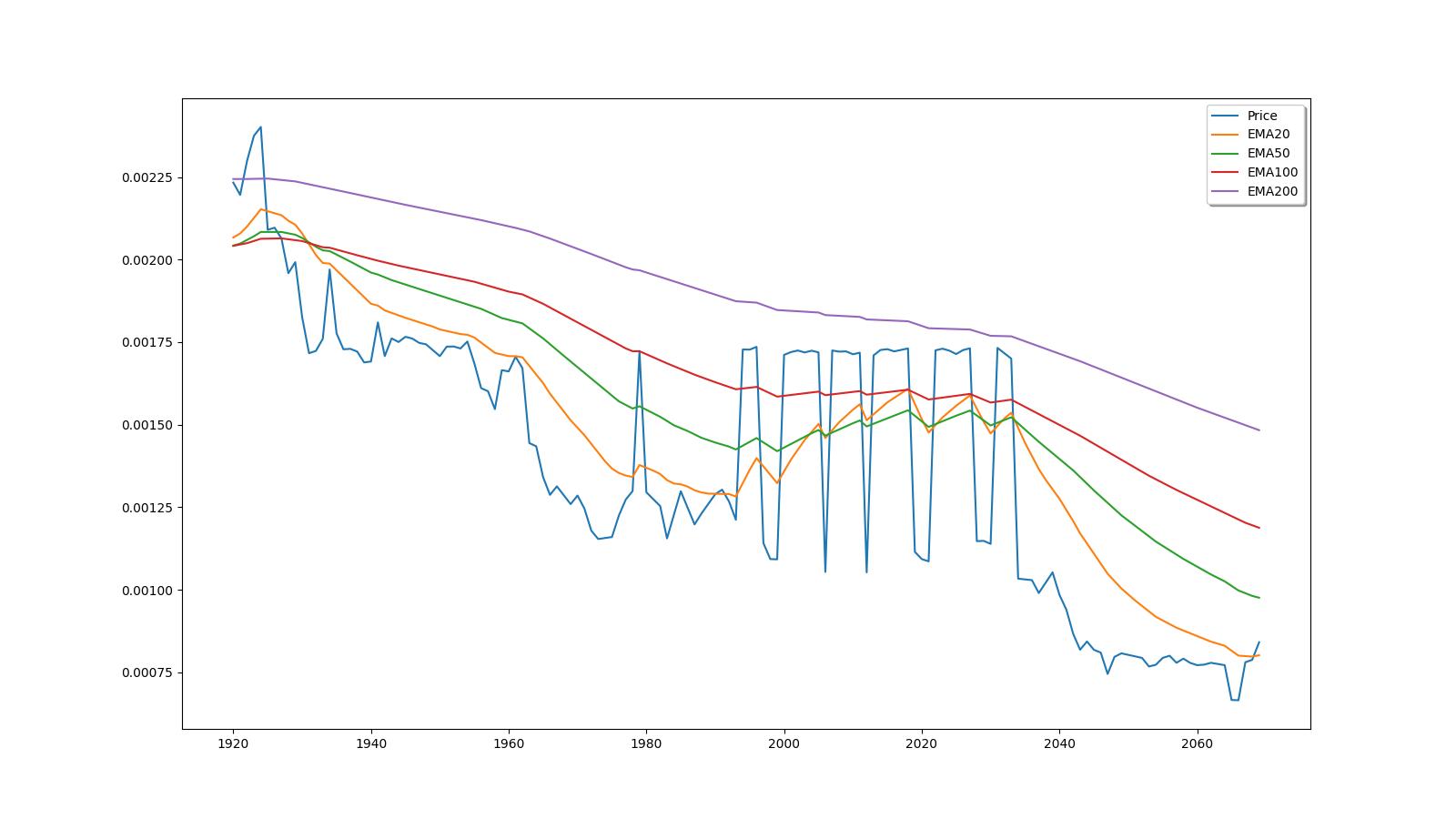 Jarvis Reward Token Exponential Moving Averages