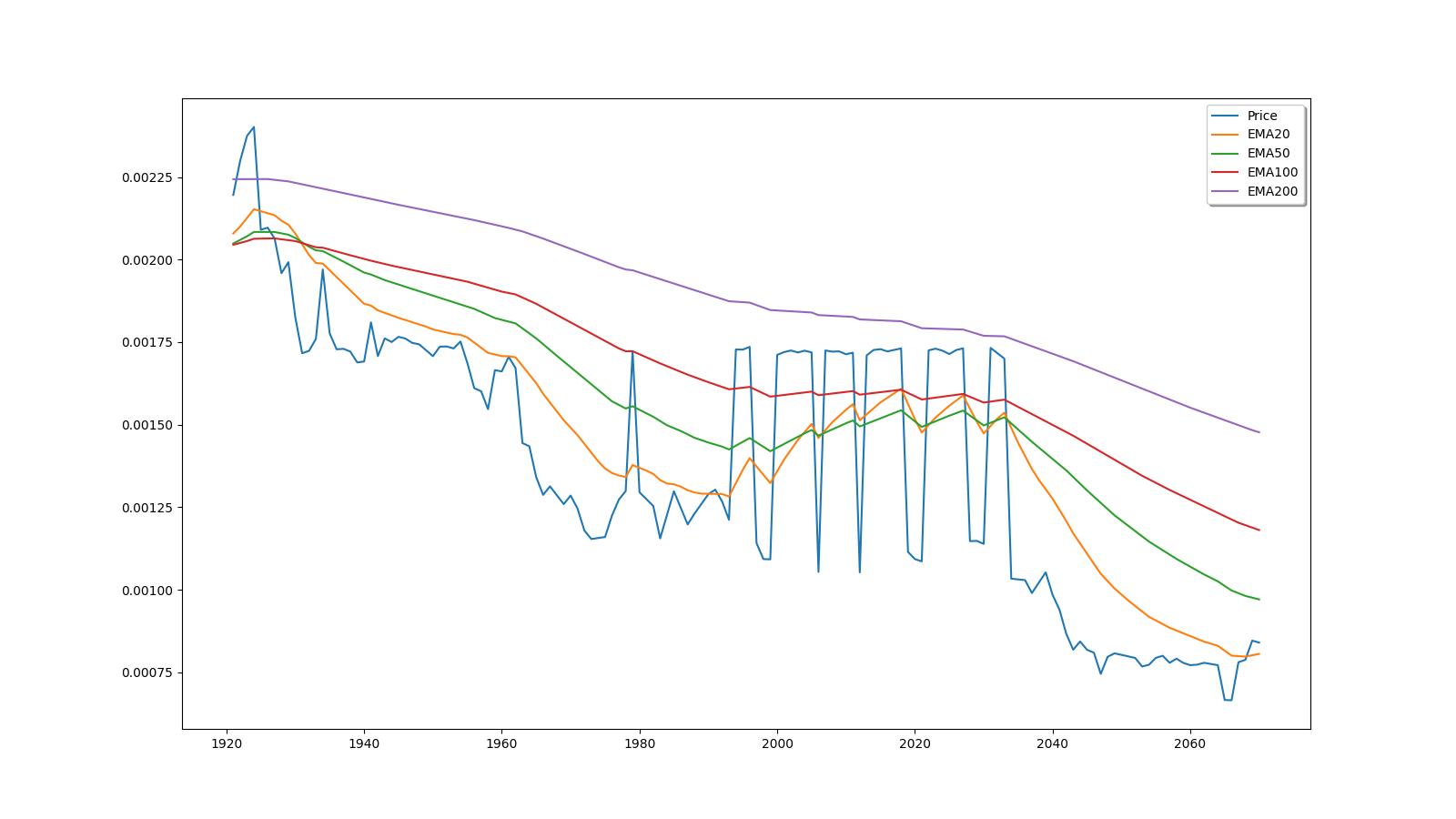 Jarvis Reward Token Exponential Moving Averages