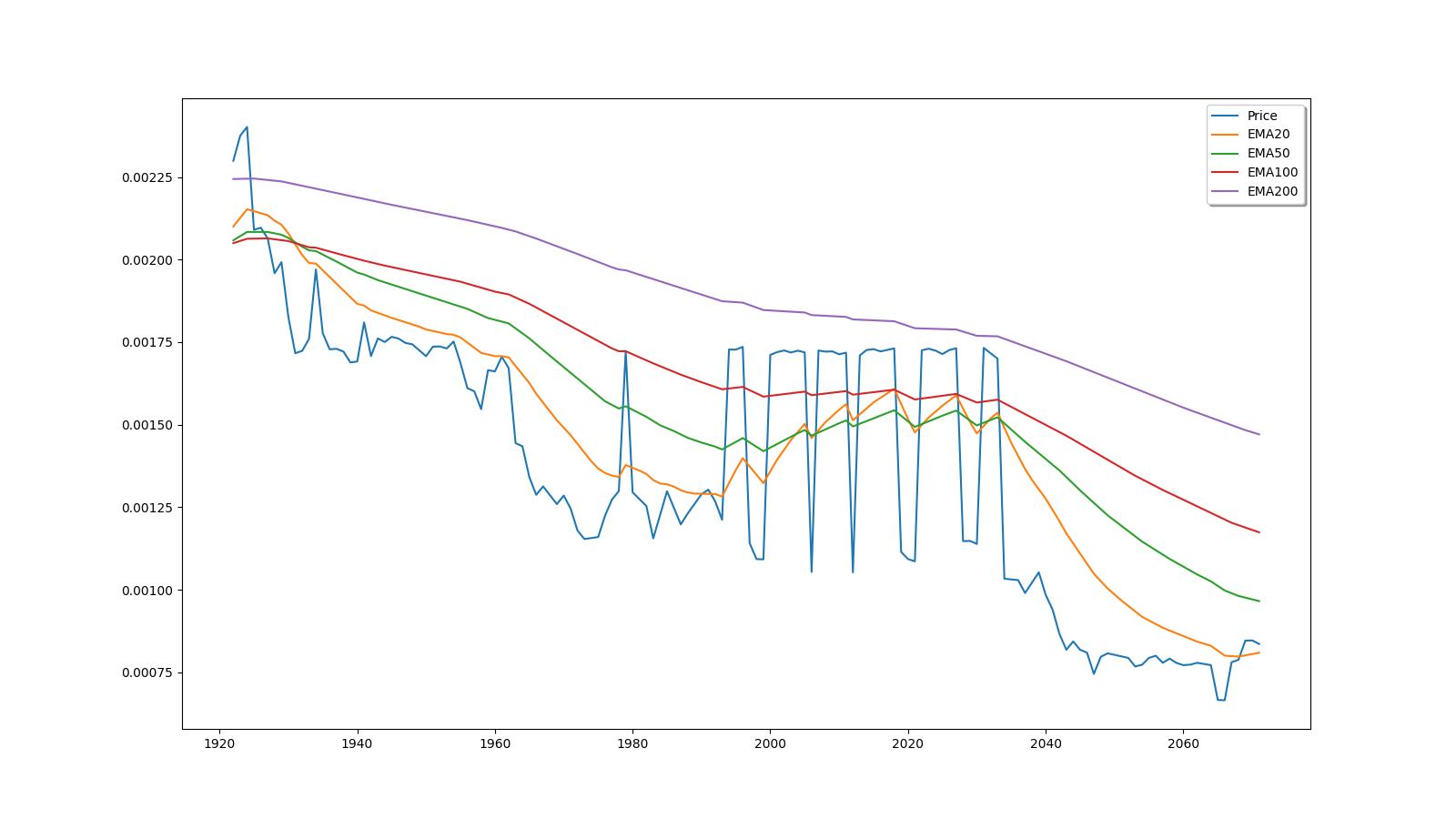 Jarvis Reward Token Exponential Moving Averages