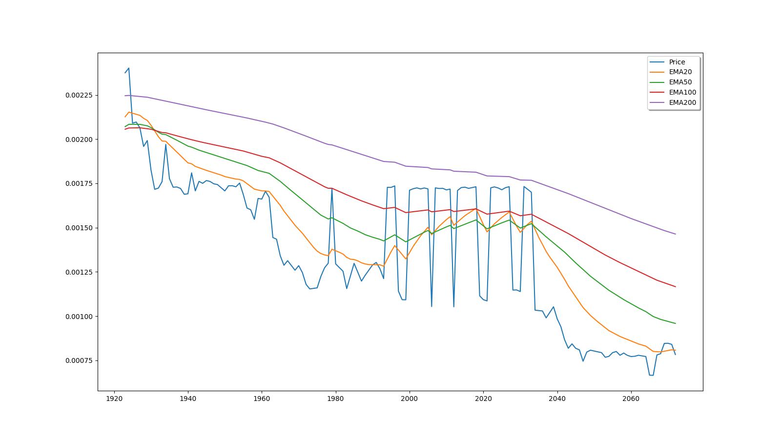 Jarvis Reward Token Exponential Moving Averages