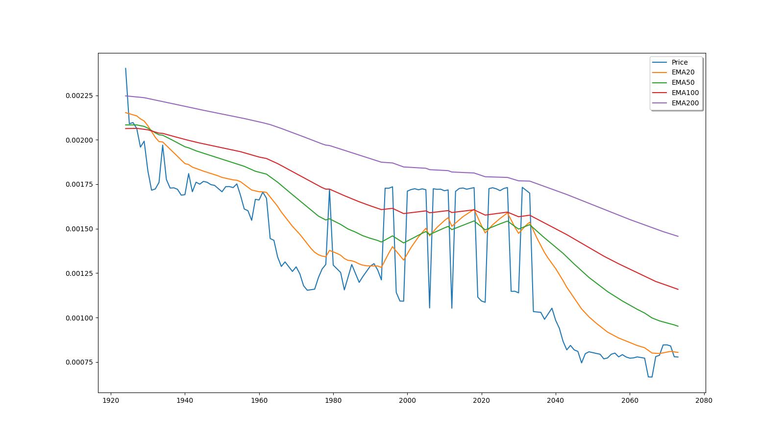 Jarvis Reward Token Exponential Moving Averages