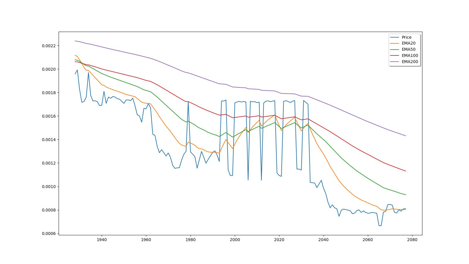 Jarvis Reward Token Exponential Moving Averages