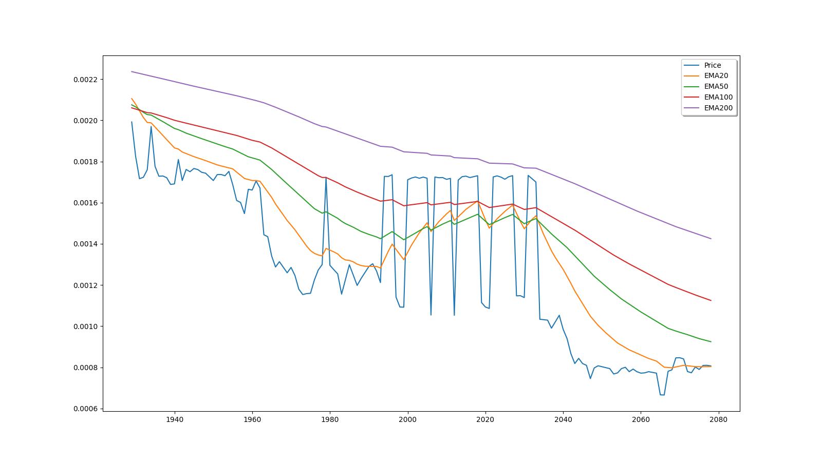 Jarvis Reward Token Exponential Moving Averages