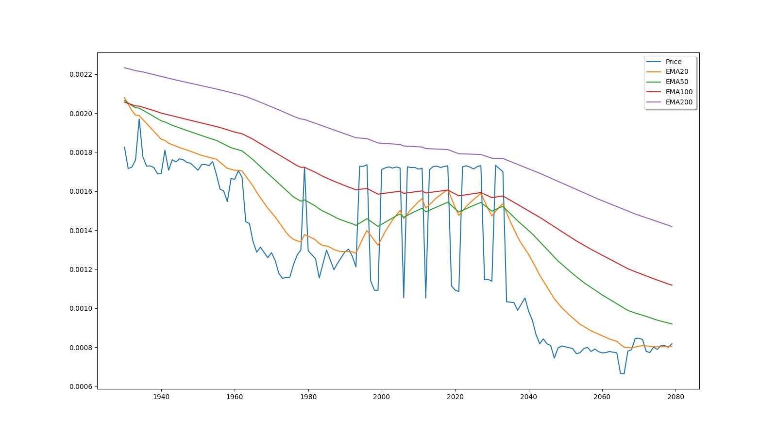 Jarvis Reward Token Exponential Moving Averages