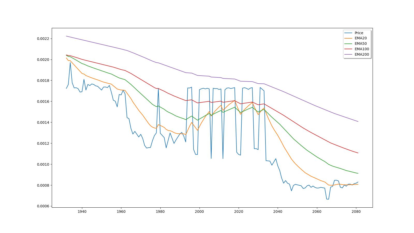 Jarvis Reward Token Exponential Moving Averages