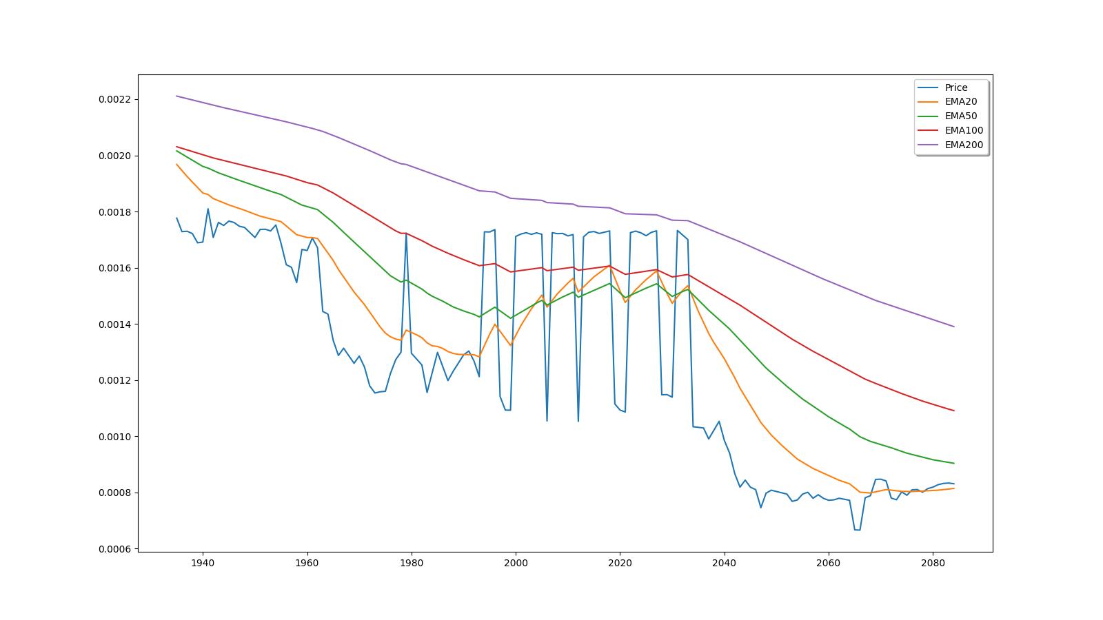 Jarvis Reward Token Exponential Moving Averages