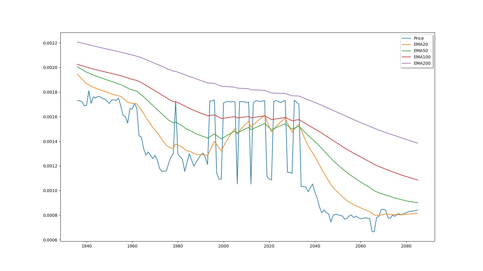 Jarvis Reward Token Exponential Moving Averages